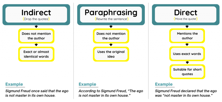 Use of Quotation Marks in Direct and Indirect Speech